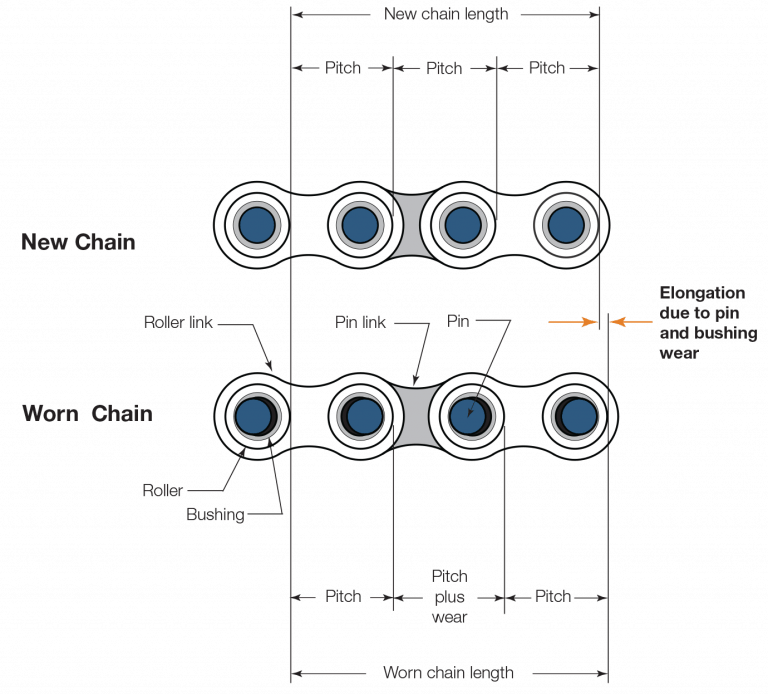 Roller Chain Climbing Sprockets? Causes and Solutions - Baart Group
